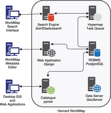 Metadata Rdbms To Search Engine Synchronization In Harvard Worldmap