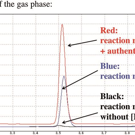 Methane Observation Using GC Analysis The Reaction Was Carried Out In Download Scientific