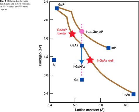 Relationship Between Band Gaps And Lattice Constants Of Iiiv Based And