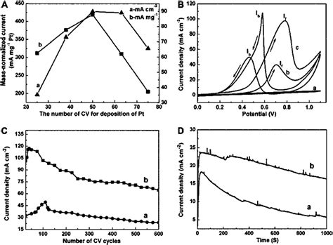 A Plot Of The Peak Current Density Of Methanol Oxidation On Different