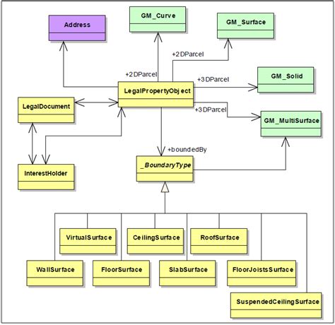 Spatially And Semantically Coherent Conceptual Model Of The