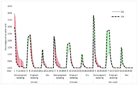 Comparison Of Adult Herd Structures By Lactation 1 St 2 Nd And 3 Download Scientific