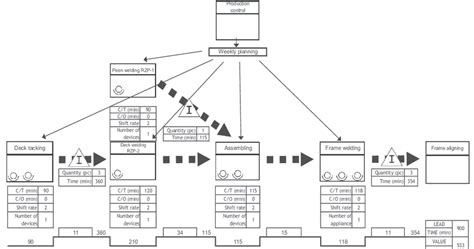 Map Of Value Stream Of Current Situation Download Scientific Diagram