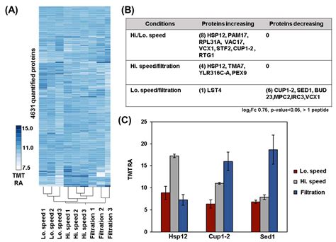 Comparison Of The Proteomes And Phosphoproteomes Of S Cerevisiae Cells Harvested With Different
