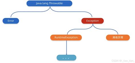 Java——异常 Csdn博客
