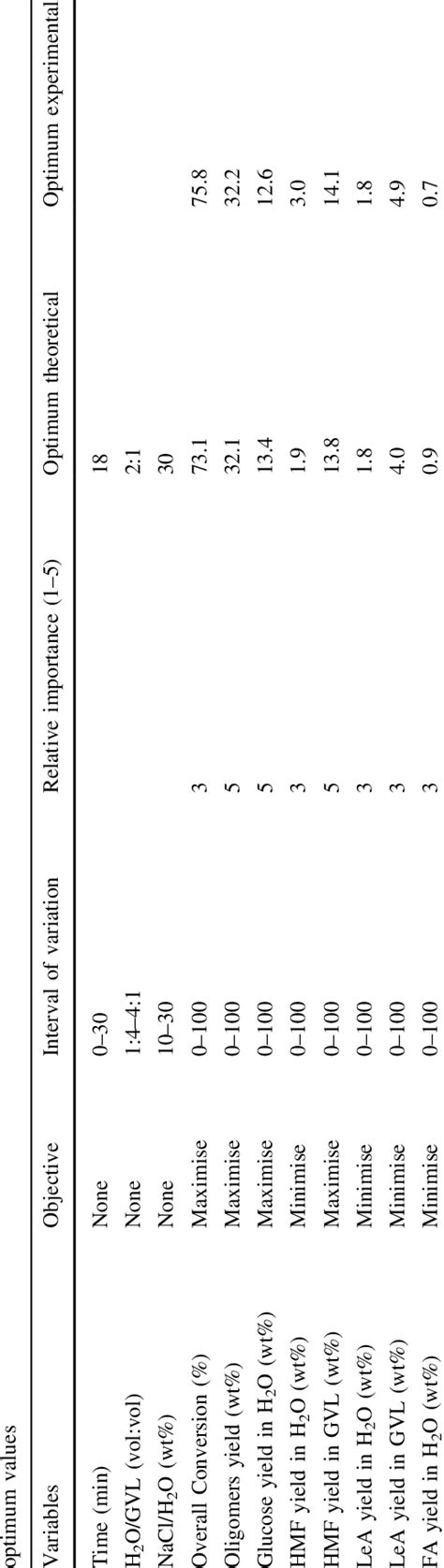 theoretical optimisation operating conditions and response variables