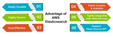 Aws Elasticsearch Explained A Complete Guide To Features And Usage Updated 2025