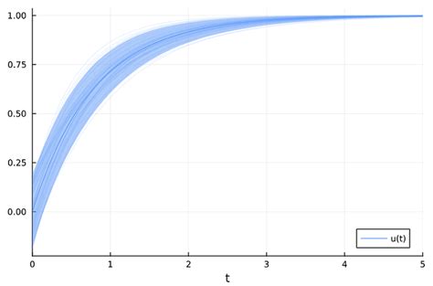Montecarlomeasurements And Mtk Again Modelling And Simulations Julia Programming Language
