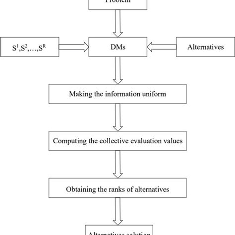 The Framework Of Multi Granular Gdm Download Scientific Diagram