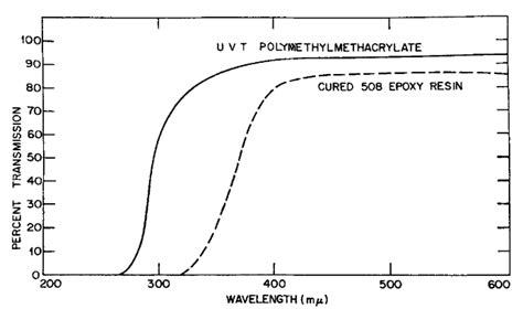 Typical Transmittance Spectra Of Pmma And Epoxy Resin 508 Download Scientific Diagram