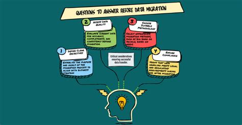 13 Questions To Answer Before Data Migration Bizcoder