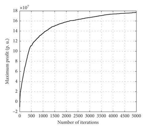 Profit Of The Community For 5000 Iterations Termination Condition