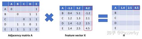 【graph论文4】gcn semi supervised classification with graph convolutional
