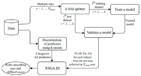 The Pipeline Implemented In This Study In Several Independent Runs Of Download Scientific