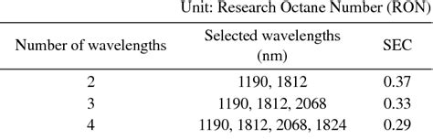 Table 1 From Determination Of Research Octane Number Using Nir Spectral Data And Ridge