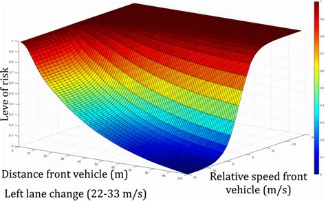 Standardized Bi Variant Cumulative Histogram Divided In 4 Speed