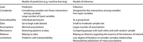 General Comparison Between Models Built For Prediction And Models Built