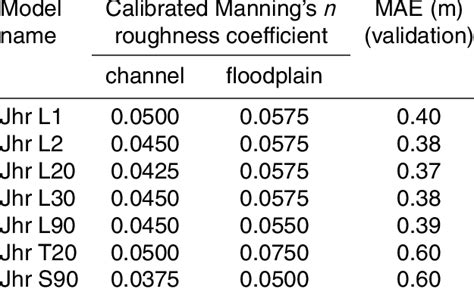Model Validation Results Download Table
