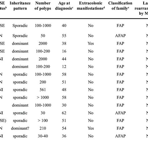 Rna Seq 42 85 2 And 163 Sashimi Plots To Visualize Splice Download Scientific Diagram