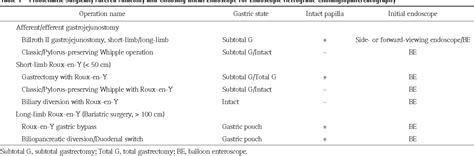 Table 1 From Recent Advances Of Endoscopic Retrograde Cholangiopancreatography In Surgically