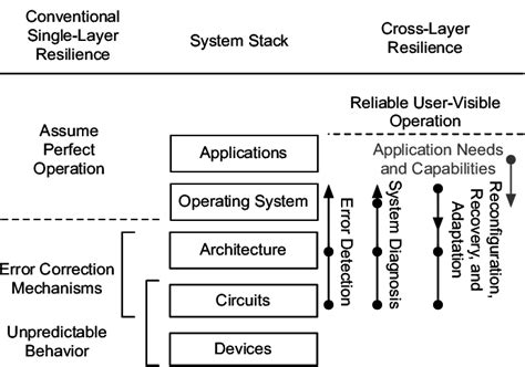 System Stack And Resilience Download Scientific Diagram