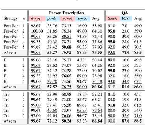 Table From Mitigating Reversal Curse In Large Language Models Via Semantic Aware Permutation