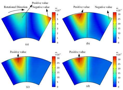 Lubricants Free Full Text The Fluid Structure Thermal Performance Analysis Of Gas Foil