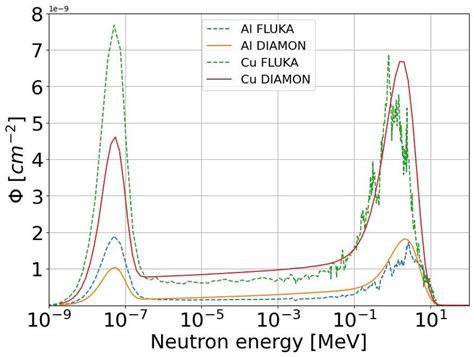 Measured And Fluka Neutron Energy Spectra Produced By Interaction Of Download Scientific