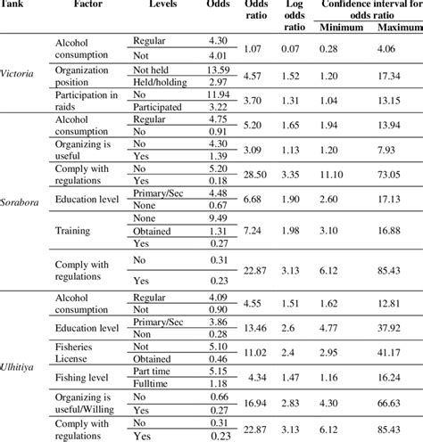 Estimates Of Linear Logistic Model Analysis For Tendency For Illegal