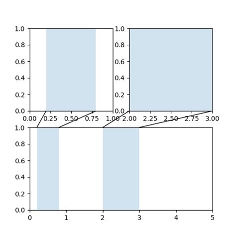 Pylabexamples Example Code Axeszoomeffectpy — Matplotlib 202