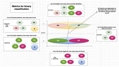 Visualisation Metrics For Binary Classification Blog By Dev