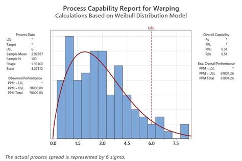 Capability Analyses With Nonnormal Data Minitab