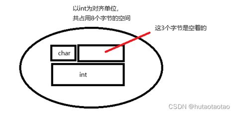 【c基础】结构体 csdn博客