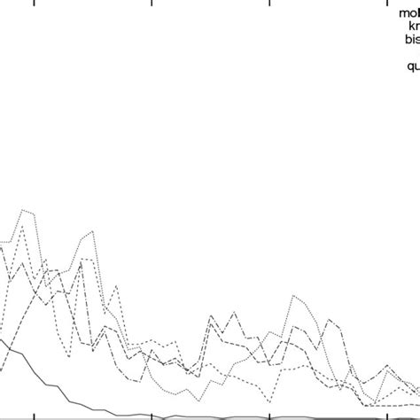 Standard Deviation Of Parameters In Populations During 50 Generations