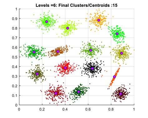 Final Clusters Around Centroids Download Scientific Diagram