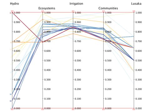 Parallel Plot Of 19 Scenarios And 5 Indicators Download Scientific