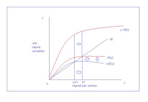 Solved Graph A Solow Model With All Of Its Essential Components 1