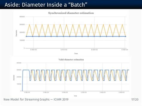 Iciam 2019 A New Algorithm Model For Massive Scale Streaming Graph A