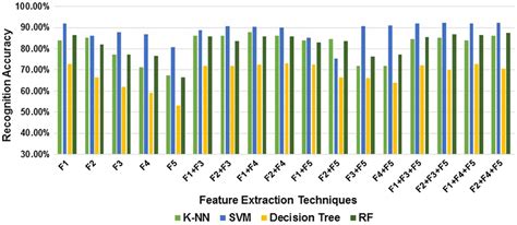 Recognition Accuracy Achieved With Bootstrap Aggregating Methodology Download Scientific Diagram