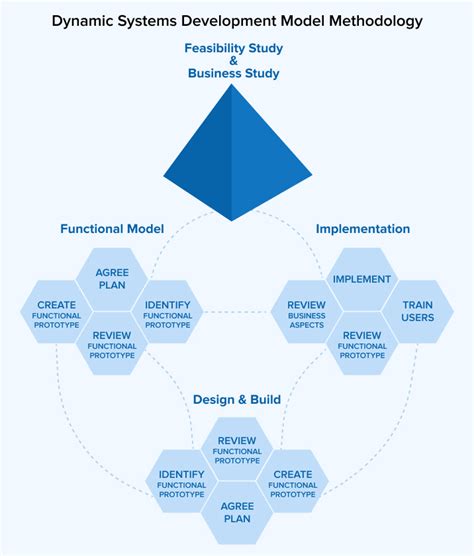 Dynamic Systems Development Method Pattern