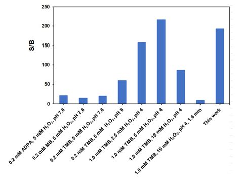 Biosensors Special Issue Sensors For Environmental Monitoring And Food Safety
