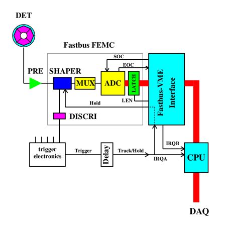 Electronic Chain 42 Femc Modules There Are Four Femc Fastbus Modules