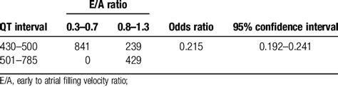 Association Between Qt Interval And Ea Ratio Download Scientific Diagram