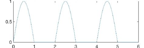 half wave rectified sine curve download scientific diagram