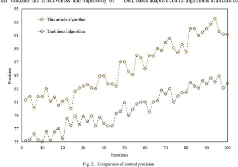 figure 2 from design and optimization of adaptive control algorithm for