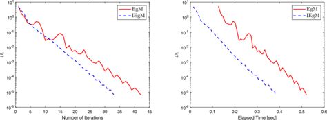 Computational Comparability Of Algorithm 2 With Algorithm 31 In 36