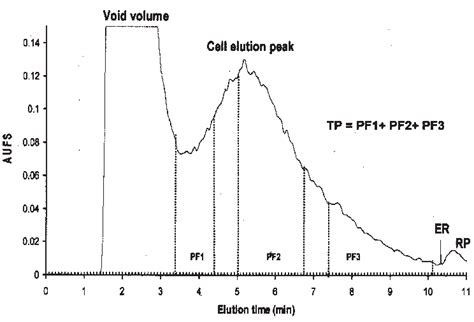 Representative Fractogram Of Imr 32 Cells After Sdfff Elution Elution