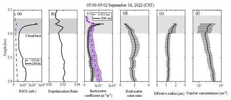 amt the algorithm of microphysical parameter profiles of aerosol and