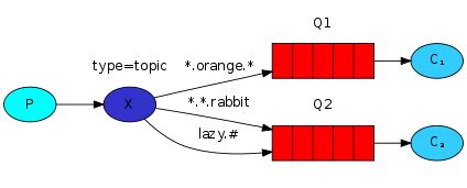 DATA 訊息佇列 RabbitMQ 簡介與 種設計模式 恩佐思維
