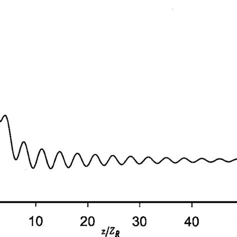 Variation Of Normalized Spot Size Curve A And Pulse Length Curve B With